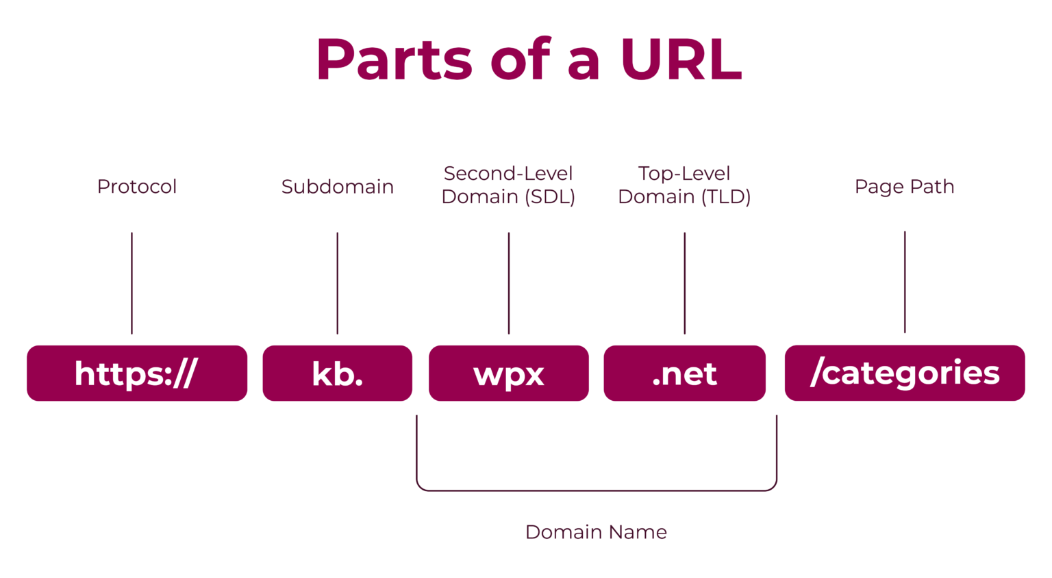What is a Domain vs Subdomain & How to Sreate a Subdomain